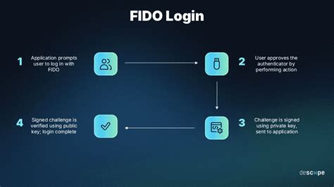 Phishing Resistant Mfa How It Works And Why You Need It