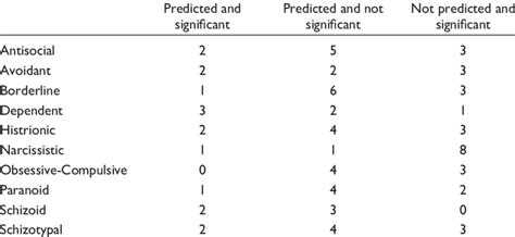 Number Of Predicted And Not Predicted Pid 5 Traits That Emerged When