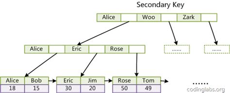Mysql索引原理及btree(b Tree)结构详解mysql B Tree Csdn博客 Mysql索引原理及btree(b Tree)结构详解mysql B Tree Csdn博客