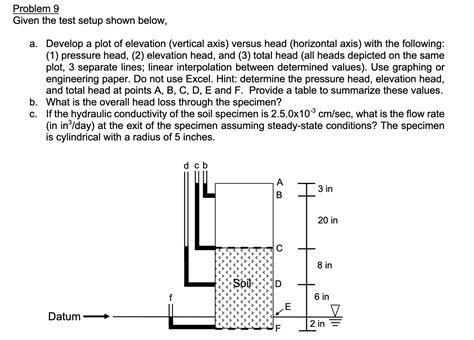 Solved Given The Test Setup Shown Below A Develop A Plot Chegg