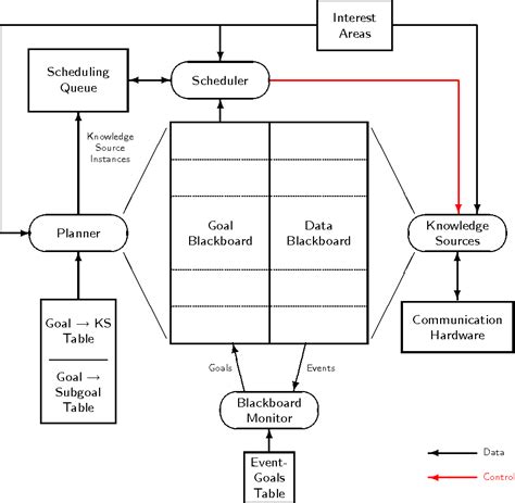 figure 1 from the use of meta level control for coordination in a distributed problem solving