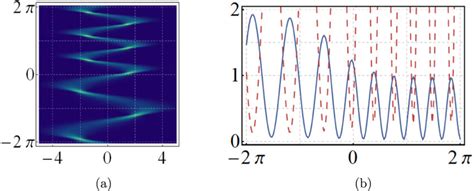 A Probability Density Psi Alpha Xt 2 For The Coherent
