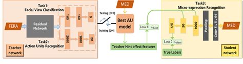 Table 1 From Dynamic Micro Expression Recognition Using Knowledge Distillation Semantic Scholar