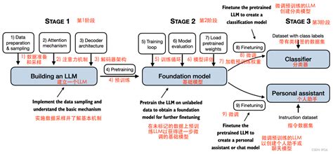 Build A Large Language Model From Scratch 从头开始构建大型语言模型第一章学习笔记build