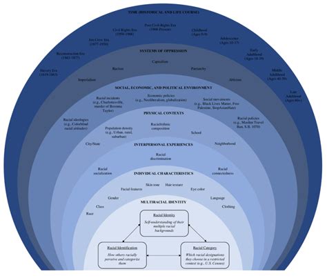Ecological Model Of Multiracial Racialization Emmr Gabriel Et Al In