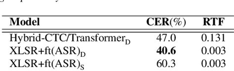table 1 from dialect speech recognition modeling using corpus of