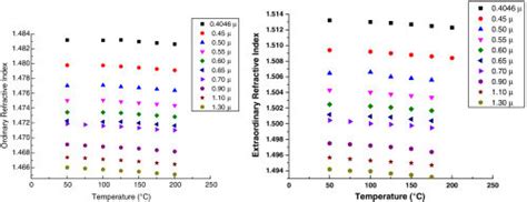Temperature Dependence A Ordinary Refractive Index Download