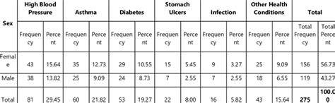 Prevalent Health Conditions Of Both Sex Health Conditions Based On Sex Download Scientific