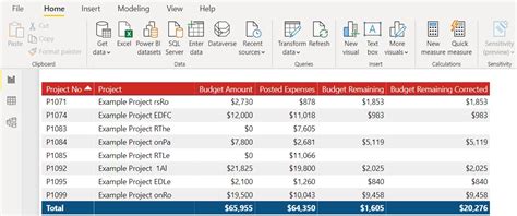 Achieving Correct Measure Totals In Power Bi Tables