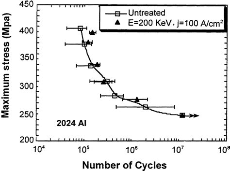 S±n Curves Obtained From Bending Fatigue Tests Of Al2024 T3 Alclad In