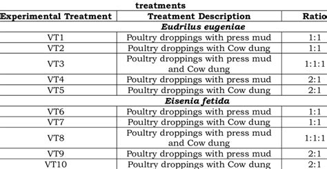 The Composition Of Selected Waste In Different Experimental Download
