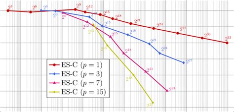 Error Vs Cost For The 3d Isentropic Vortex The Numbers Represent The Download Scientific