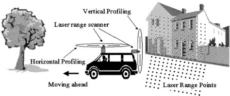 Prototype Of Measuring 3 D Urban Data Using A Pair Of Single Row Laser
