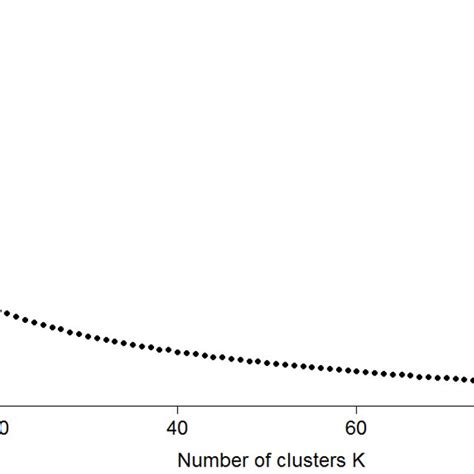Sum Of Squares Within Clusters As A Function Of The Number Of Clusters