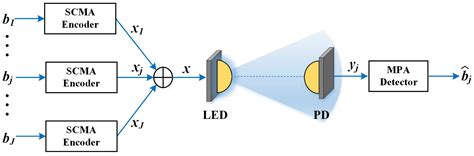 A Superimposed Codebook Design For Downlink Sparse Code Multiple Access Visible Light