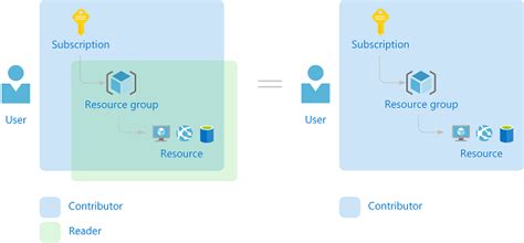 How To Create Azure Role Assignment Scoped To A Certain Resource Type Stack Overflow