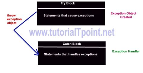 Handling Exceptions In Java TUTORIALTPOINT Java Tutorial C Tutorial DBMS Tutorial