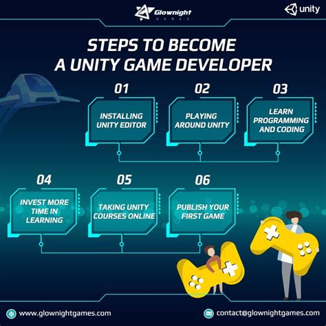 Steps To Become A Unity Game Developer