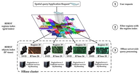 Sustainability Free Full Text Improving Nosql Spatial Query Processing With Server Side In