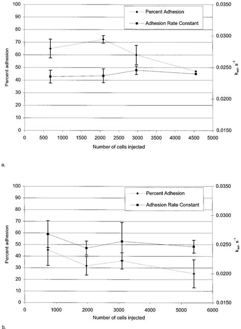Effect Of Varying The Feed Cell Number On Measured Percentage Adhesion