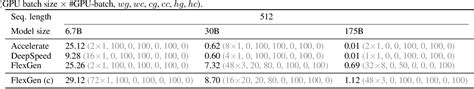 Table 15 From High Throughput Generative Inference Of Large Language Models With A Single Gpu