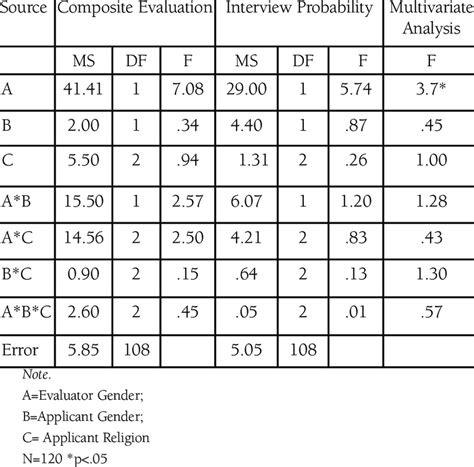 Analysis Of Variance Table Download Table