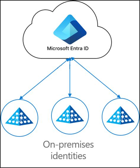 什麼是 microsoft entra id 的身分識別佈建？ microsoft entra id microsoft learn