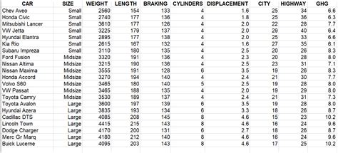 solved 7 use data set 20 car measurements found at the
