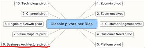 Business Architecture Pivot Yourbigpic