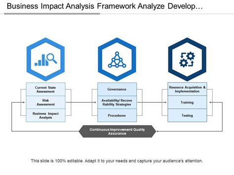 Business Impact Analysis Framework Analyze Develop Implement