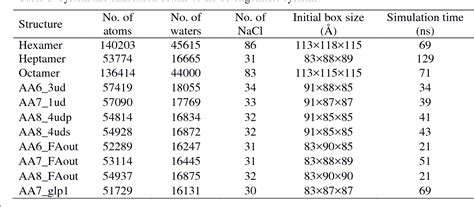 Table 3 From Oligomerization Of A Glucagon Like Peptide 1 Analog