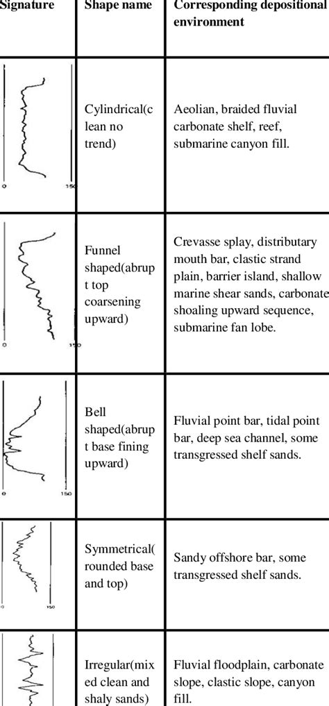Log Shape And Corresponding Depositional Environment Download Scientific Diagram
