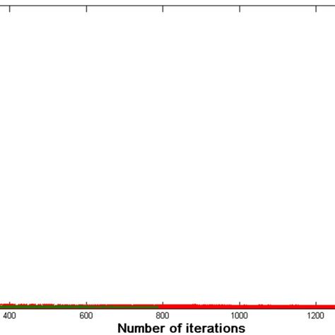 The Objective Function Value Versus Number Of Iterations In Case N