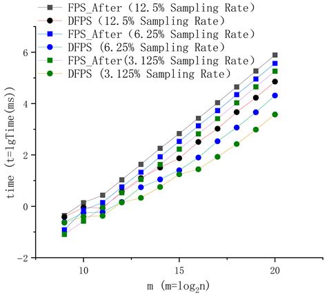 Dfps An Efficient Downsampling Algorithm Designed For The Global