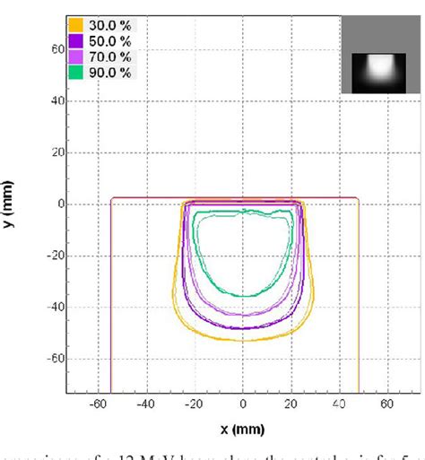 Figure 2 From Evaluation Of The Eclipse Electron Monte Carlo Dose Calculation For Small Fields
