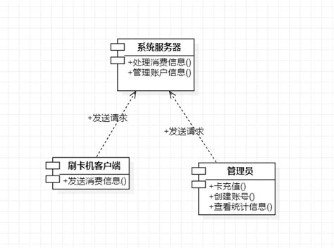 架构师系列之1：uml 系统设计用例图 infoq 写作平台
