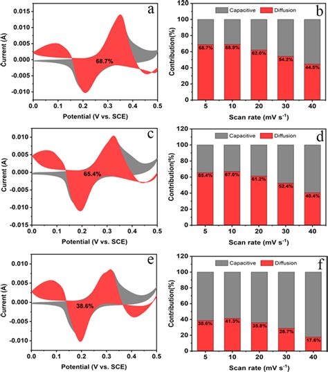 A C And E Capacitive Contribution At 5 Mv S⁻¹ B D And F