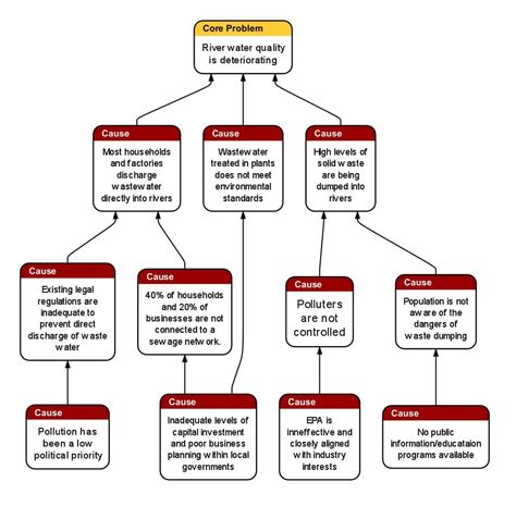 How To Create A Core Problem Tree With Flying Logic
