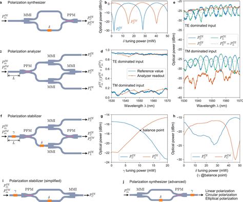 On‐chip Light Polarization Management By Mapping The Polarization