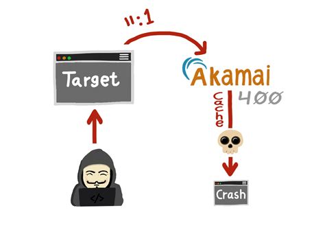 Mastering Header Exploitation Yeswehack Learning Bug Bounty