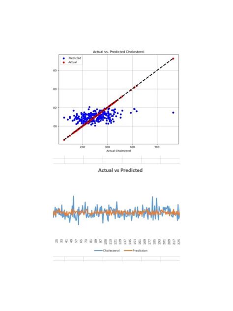 predicting cholesterol unveiling my python and excel analysis