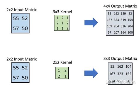 神经网咯中的转置卷积层transposed conv pytorch 知乎