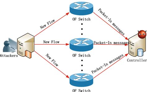 Packet In Messages Flooding Attack Download Scientific Diagram