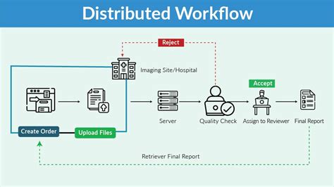 Distributed Workflow 2024 Clinical Trials And Medical Devices Image
