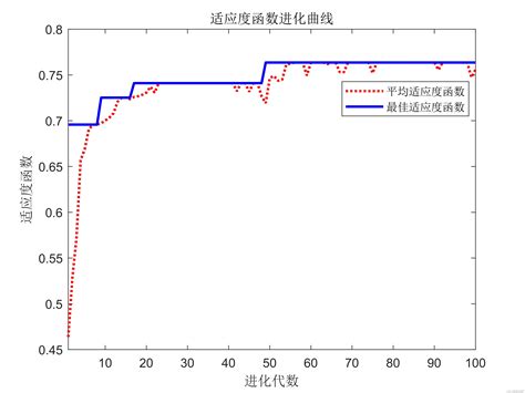 使用遗传算法优化的bp神经网络实现自变量降维 bp神经网络优化 csdn博客
