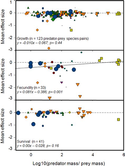 Relationship Between Predator Prey Body Mass Ratio And Prey Growth