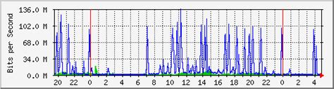 asr traffic graph