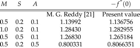 Comparison Of Results Of Skin Friction Coefficient − F 0 For