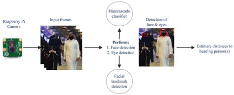 The Main Concept Of The Human Detection System Download Scientific