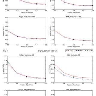 ˆ A CV variance of each cross validation method over Download Scientific Diagram
